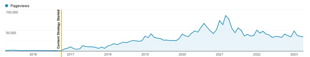 Content Strategy 101: How to Develop a Winning Plan - ConvertIQ